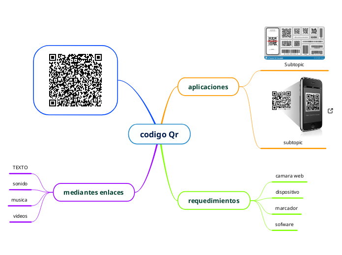 codigo Qr - Mind Map